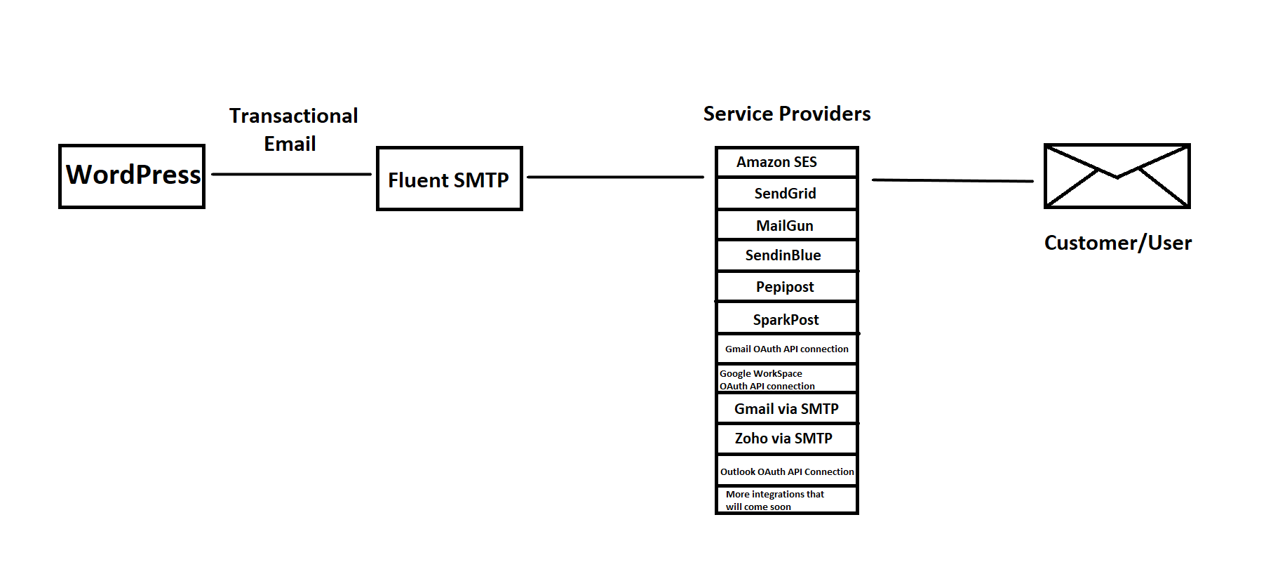 Fluent SMTP: All In One SMTP Plugin