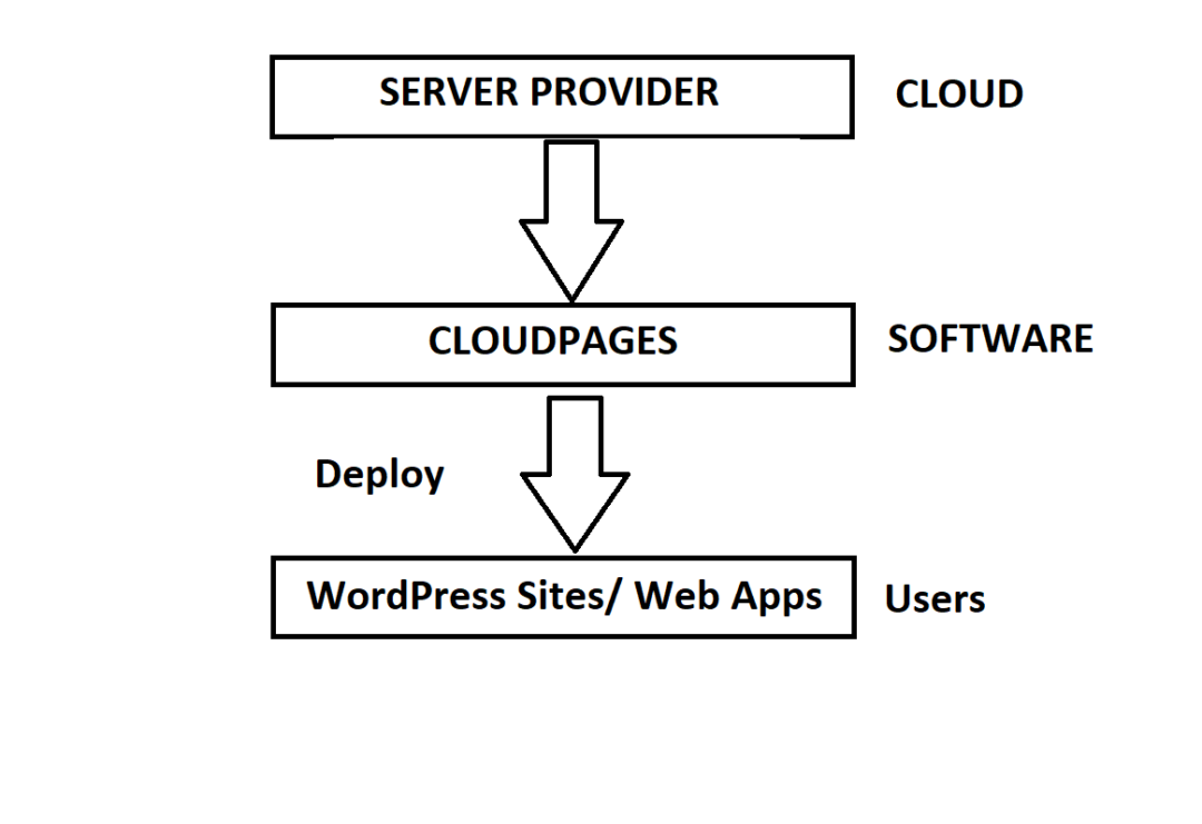 Cloudways vs CloudPages: Indepth Comparison - CloudPages