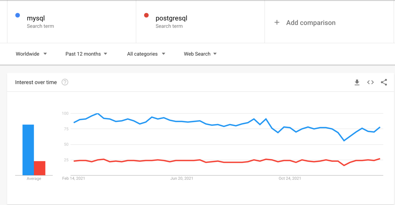 PostgreSQL vs MySQL: Performance and Features - CloudPages